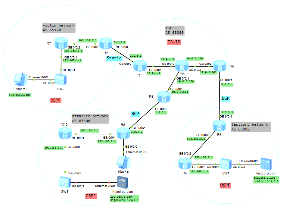 Github Motarekkbgp Hijack Simulation Bgp Hijacking Simulation Lab Configurations Using Ensp