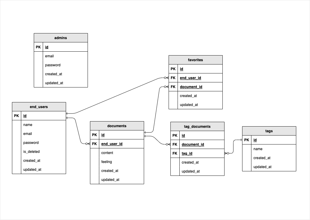 Github Drlocon Memonto ライフログアプリ Memonto