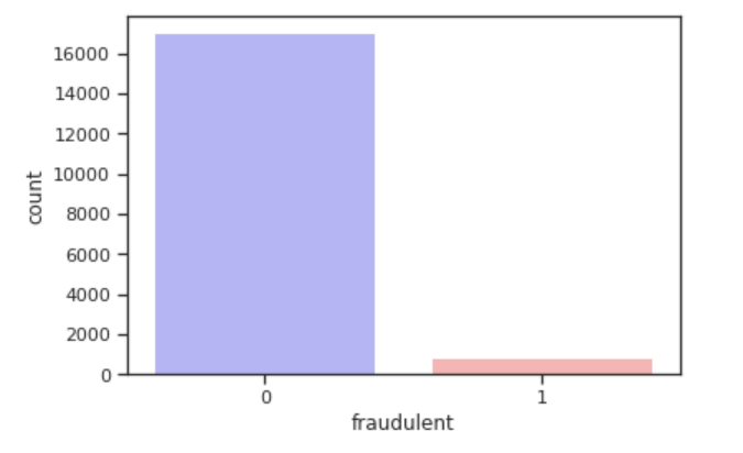 GitHub - Anushreearora/SC1015_Mini_project_Fraudulent_job_classification
