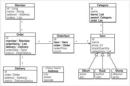 GitHub - YongGoose/JPA-Shop-Example: 상품 주문등 간단한 쇼핑몰 구현