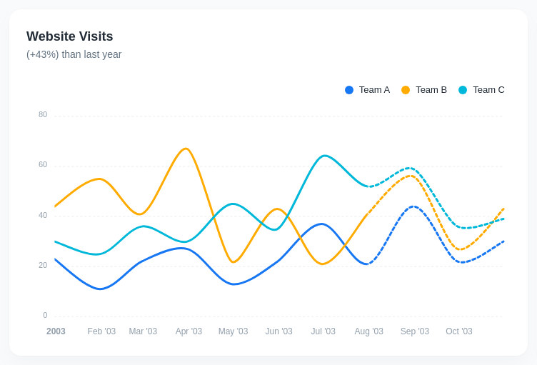 Forecast For A Single Series In A Multi Series Line Chart · Issue 557 · Apexcharts React