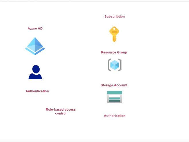 GitHub - earkevin11/RBAC-vs-Azure-AD-Roles