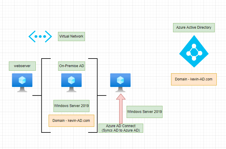 GitHub - earkevin11/On-Premise-AD-Implementation-on-Azure