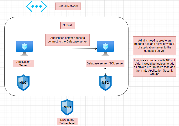 GitHub - earkevin11/Application-Security-Groups
