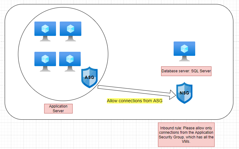 GitHub - earkevin11/Application-Security-Groups