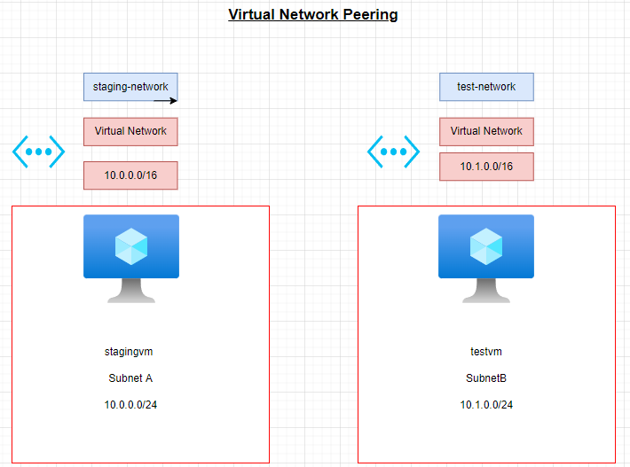 GitHub - earkevin11/Virtual-Network-Peering