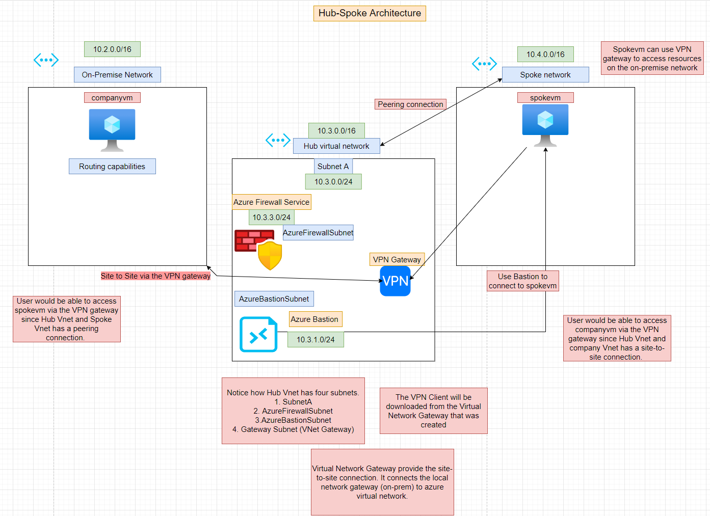 GitHub - earkevin11/Hub-Spoke-Architecture