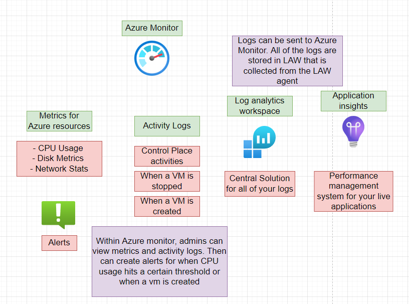 GitHub - earkevin11/Azure-Monitor-Service