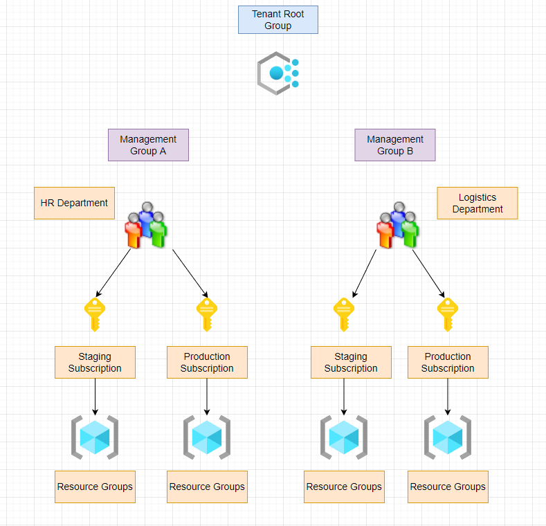 GitHub - earkevin11/Management-Groups