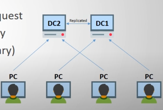 GitHub - earkevin11/Windows-Domain-and-Domain-Controller