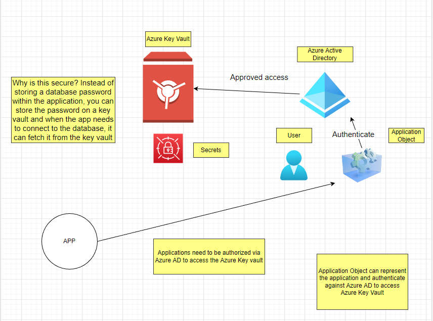 GitHub - earkevin11/Azure-Key-Vault-Service
