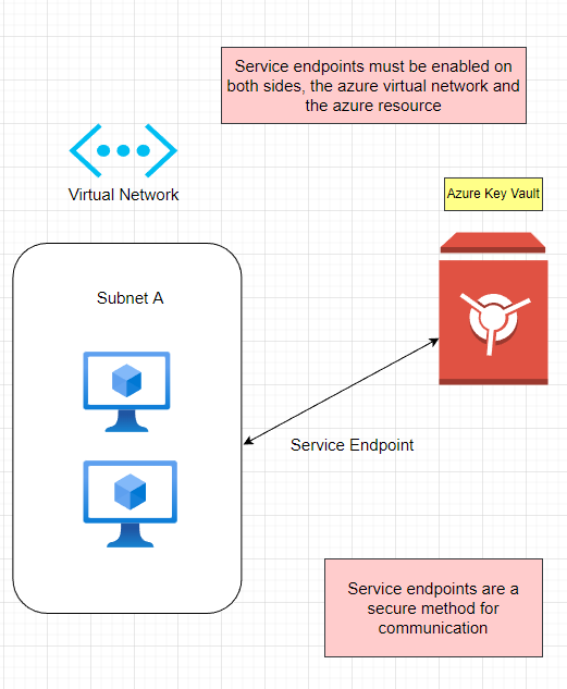 GitHub - earkevin11/Key-Vault-Service-Endpoints