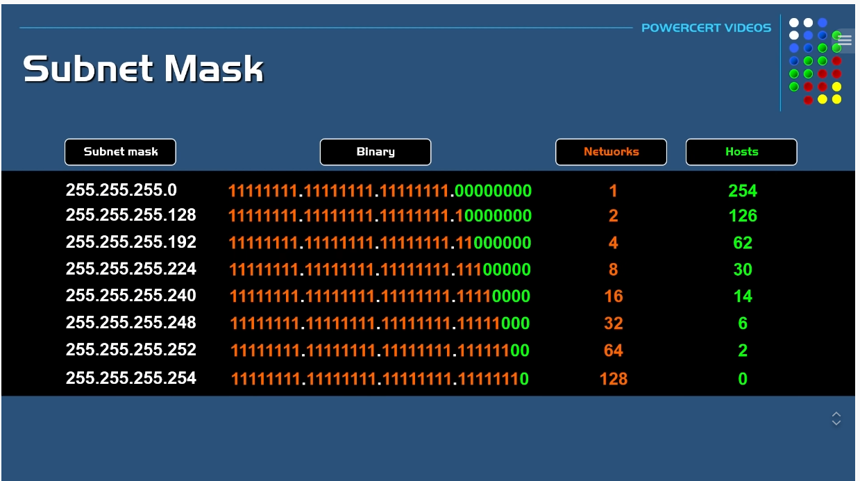 GitHub - earkevin11/Subnetting
