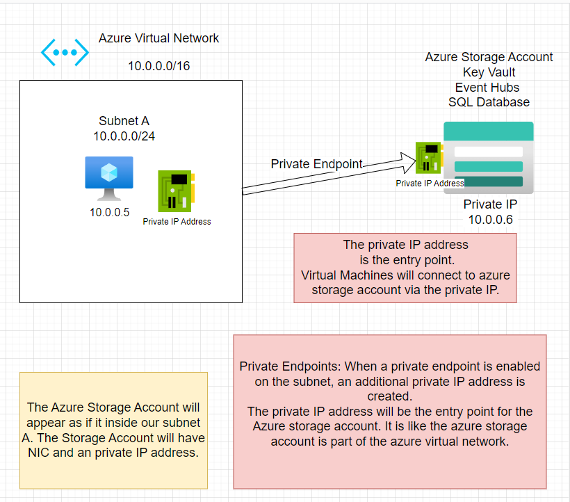 GitHub - earkevin11/Private-Endpoints