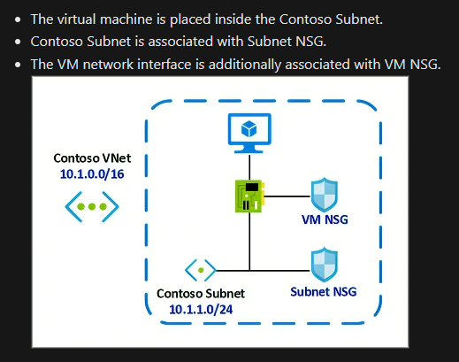 GitHub - earkevin11/Network-Security-Groups