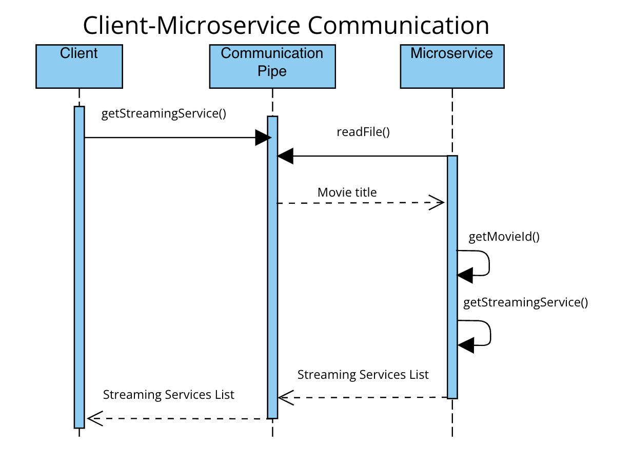 GitHub - alyssacabading/CS361-MicroserviceProject