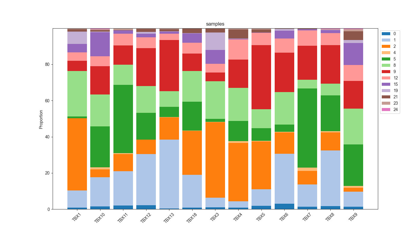 Cell identities displaying as numbers? · Issue #64 · theislab/scCODA · GitHub