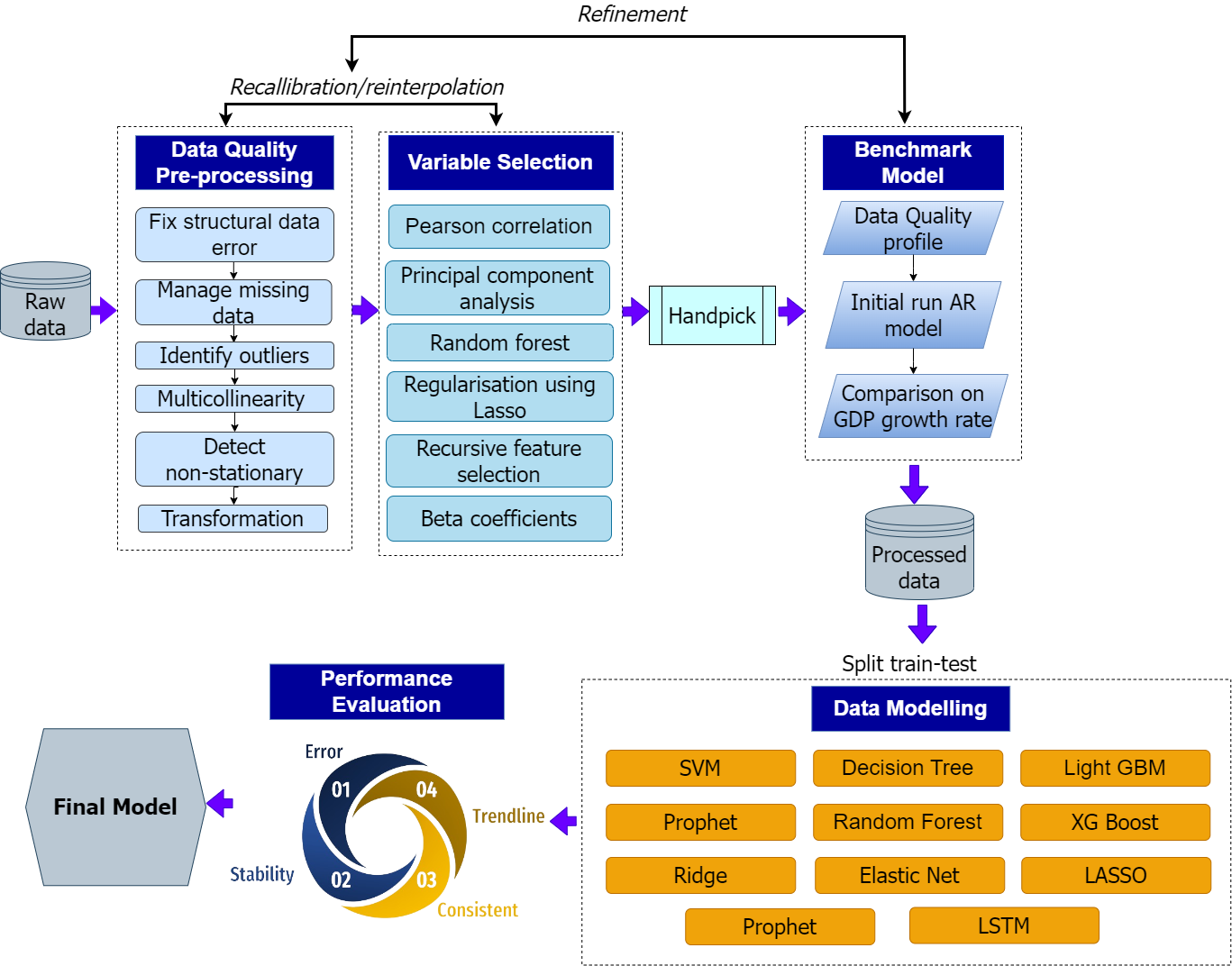 GitHub - DSctadr/Nowcasting-Malaysia-GDP: Nowcasting Malaysia GDP