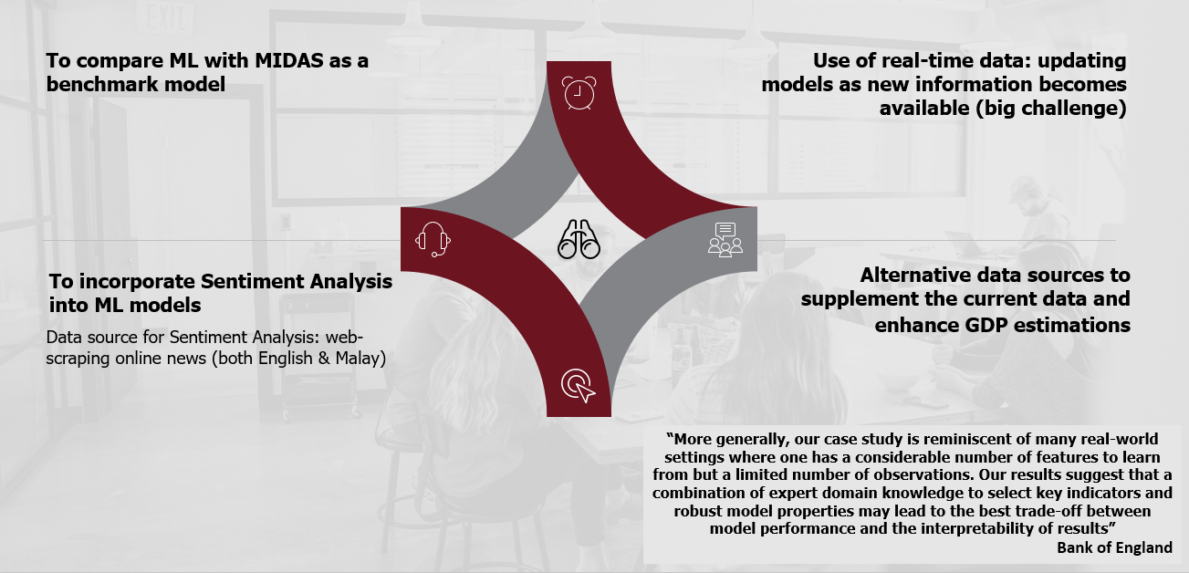 GitHub - DSctadr/Nowcasting-Malaysia-GDP: Nowcasting Malaysia GDP