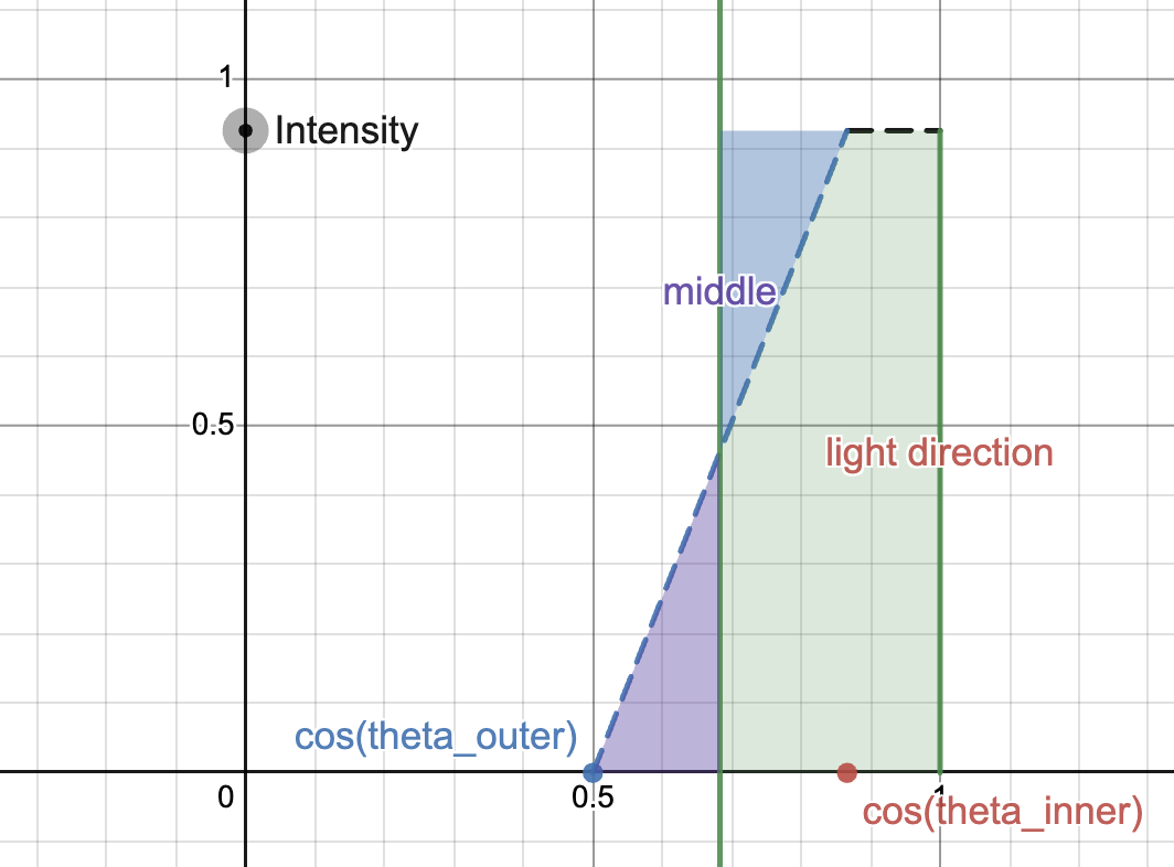 Possible bug in luminous power of a spot light. · Issue #6060 · google ...