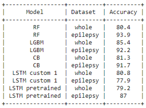 GitHub - Cristina-Porta-Serrano/Deep_learning_finalproject: Text sentiment analysis: drug reviews