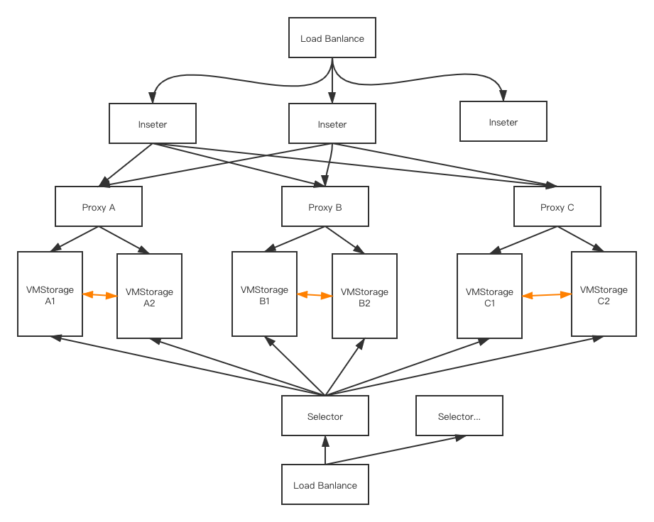VM Cluster Consistency/HA Usage · Issue #513 · VictoriaMetrics ...
