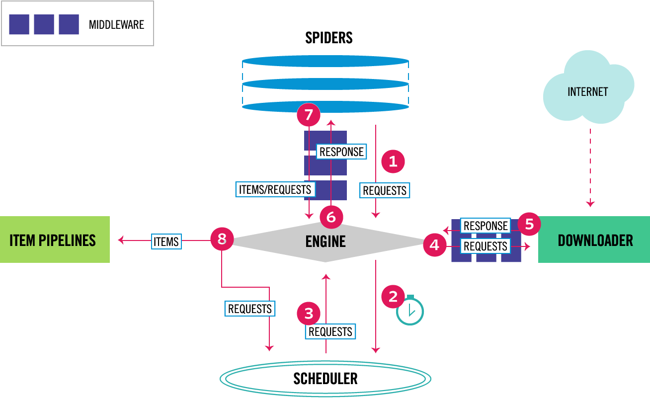 GitHub - davidGasser/Webscraping