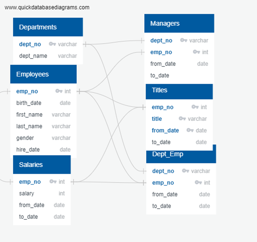 GitHub - sesan-81/Pewlett-Hackard-Analysis: An analysis showing employees’ eligible to ...