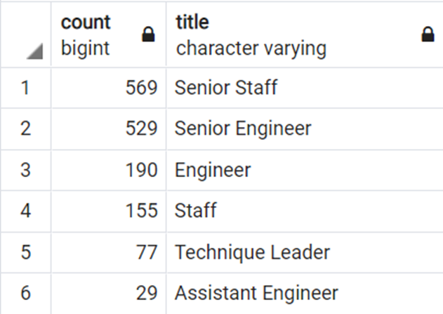 GitHub - sesan-81/Pewlett-Hackard-Analysis: An analysis showing employees’ eligible to ...