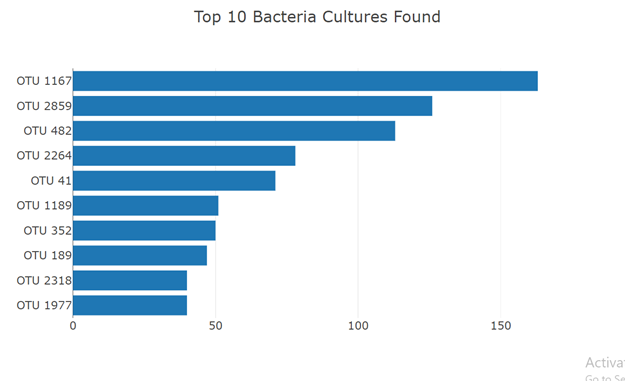 GitHub - sesan-81/plotly_deployment: Interactive charts showing a dashboard panel with ...