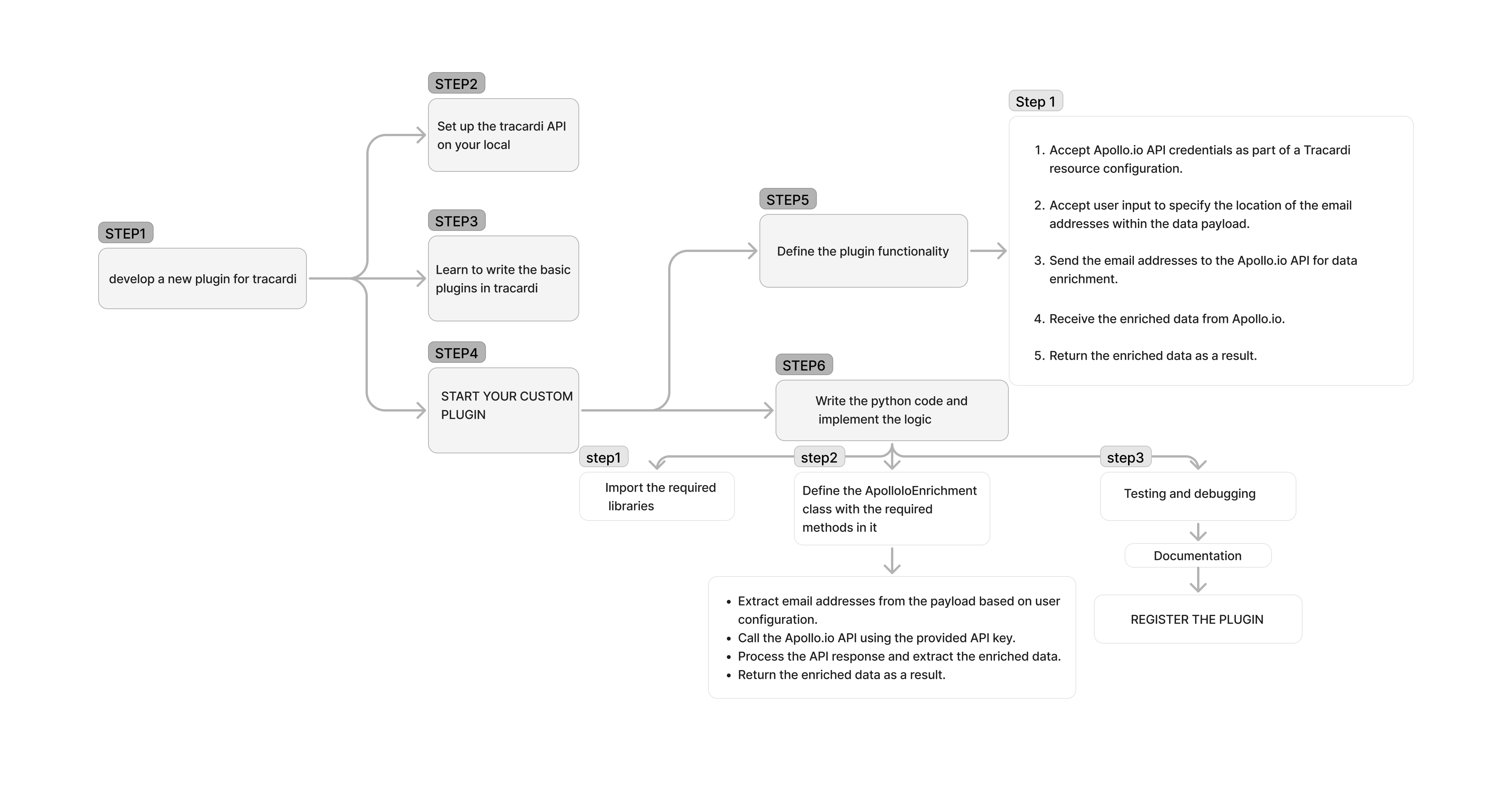 Write a plugin that uses apollo.io to enhance customer data · Issue #824 · Tracardi/tracardi ...