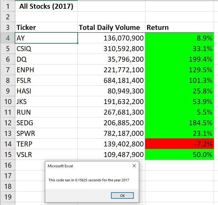 GitHub - GokcenAydin/VBA: VBA file, resources folder and report for Module 2