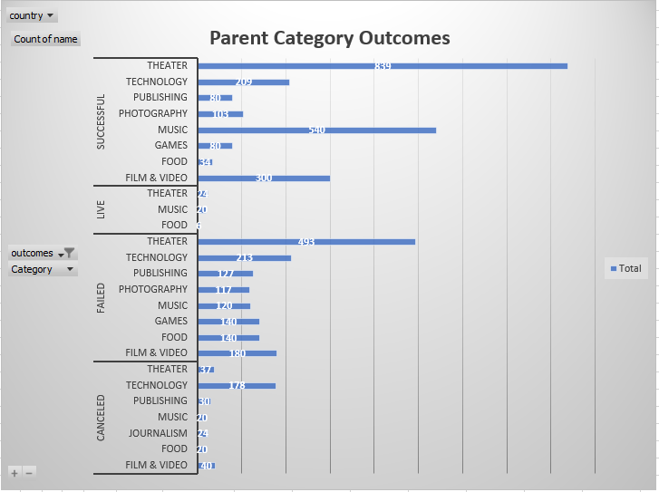 GitHub - Jblueart/kickstarter-analysis: Performing Analysis on ...