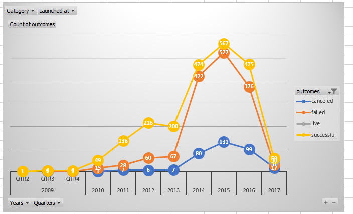 GitHub - Jblueart/kickstarter-analysis: Performing Analysis on ...