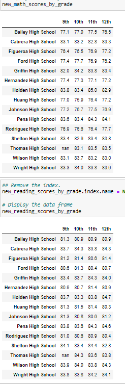GitHub - Jblueart/School_District_Analysis