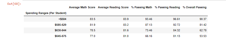 GitHub - Jblueart/School_District_Analysis