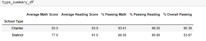 GitHub - Jblueart/School_District_Analysis
