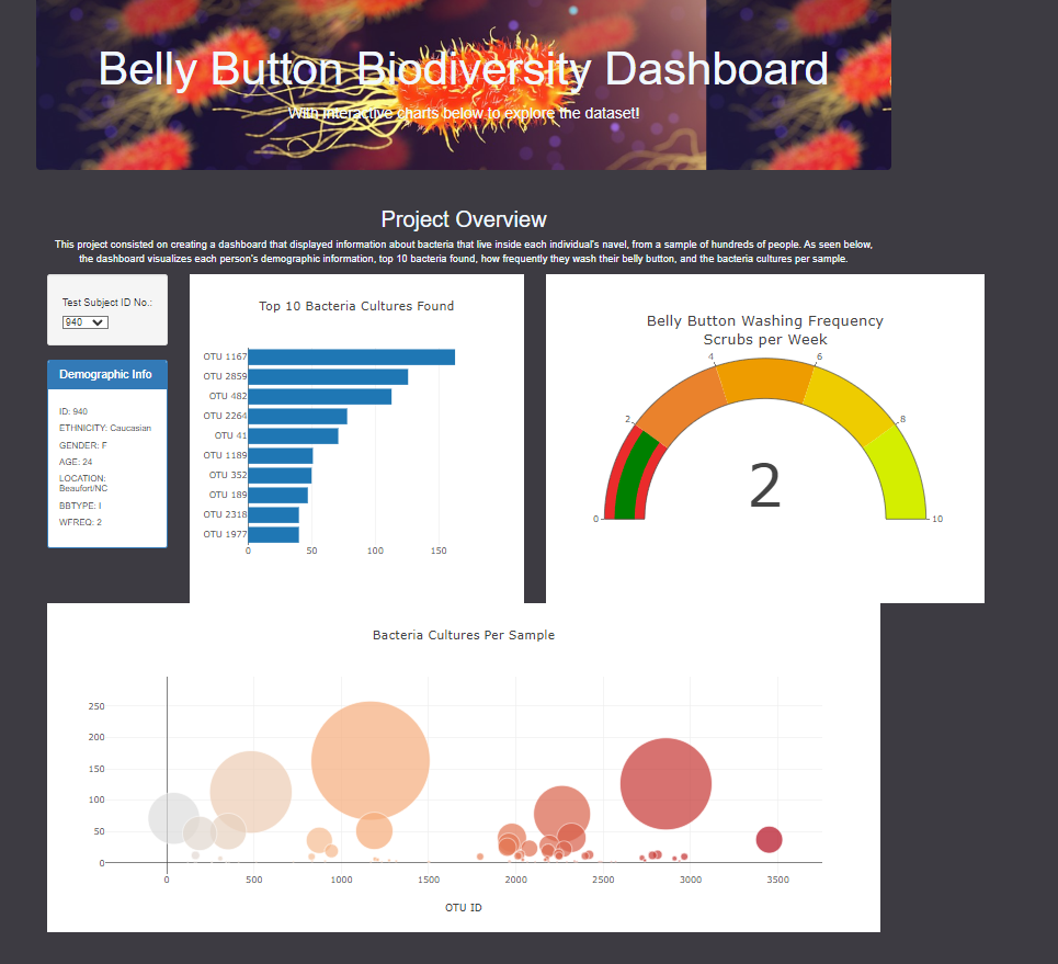 GitHub - Jblueart/bellybutton-biodiversity