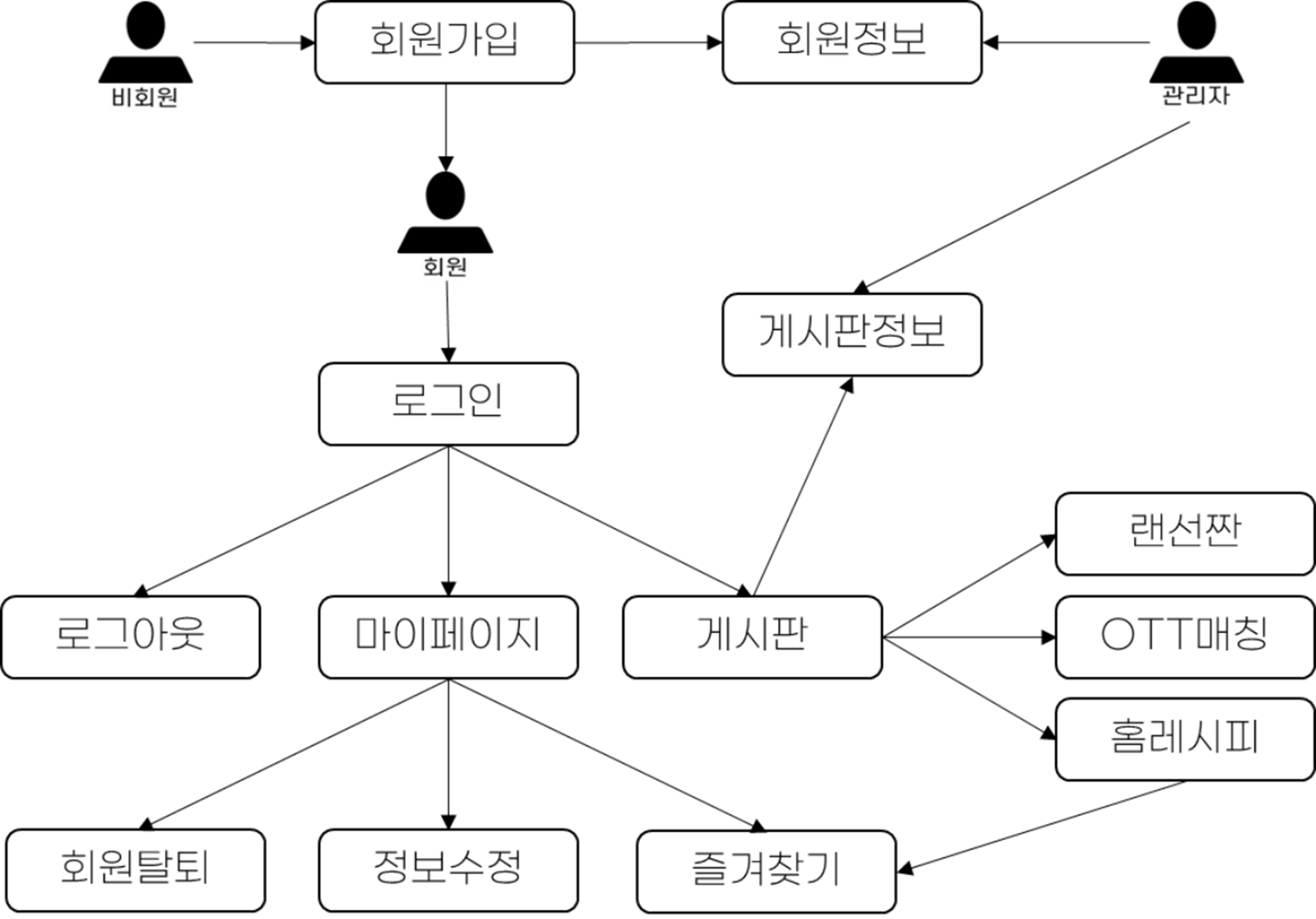 GitHub - 2022-SMHRD-KDT-BigData-5/Cheers: 혼술 커뮤니티