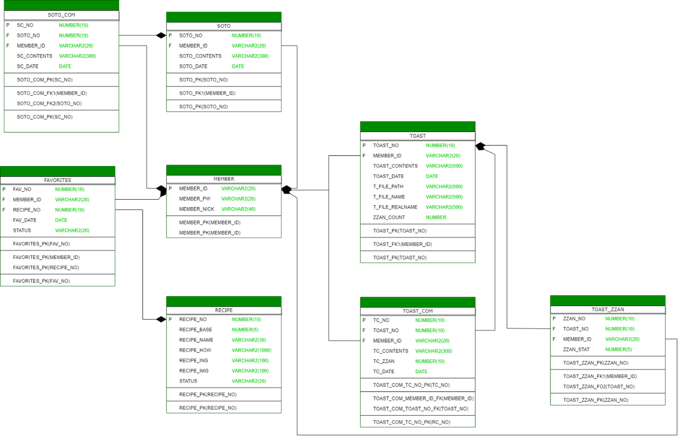GitHub - 2022-SMHRD-KDT-BigData-5/Cheers: 혼술 커뮤니티