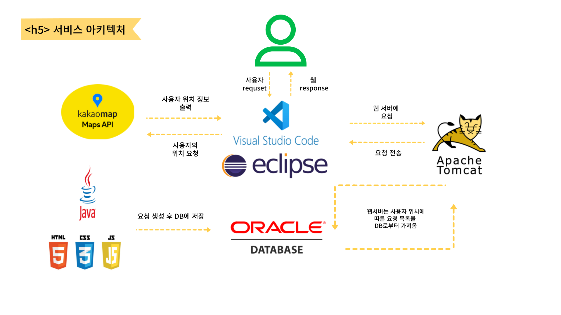 GitHub - Boyaa/Banada: 위치 기반 물건 소분 및 취미 공유 서비스