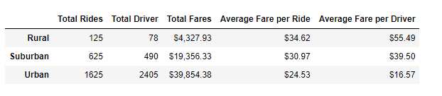GitHub - jamesqiu1998/PyBer_Analysis