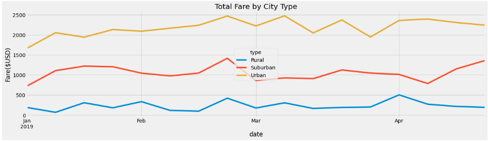 GitHub - jamesqiu1998/PyBer_Analysis