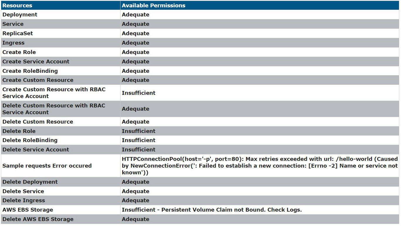 Viya-ark Pre Install Checker Reports Namespace Admin Permissions - Insufficient. · Issue #140 ...