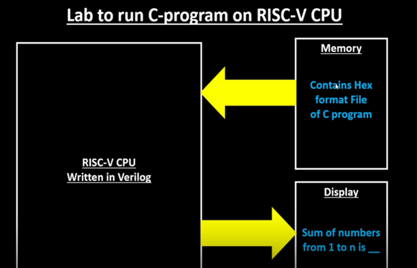 GitHub - akhendrakumar/RISC-V-based-MYTH: THREE DAY WORKSHOP ON RISC-V PROCESSOR