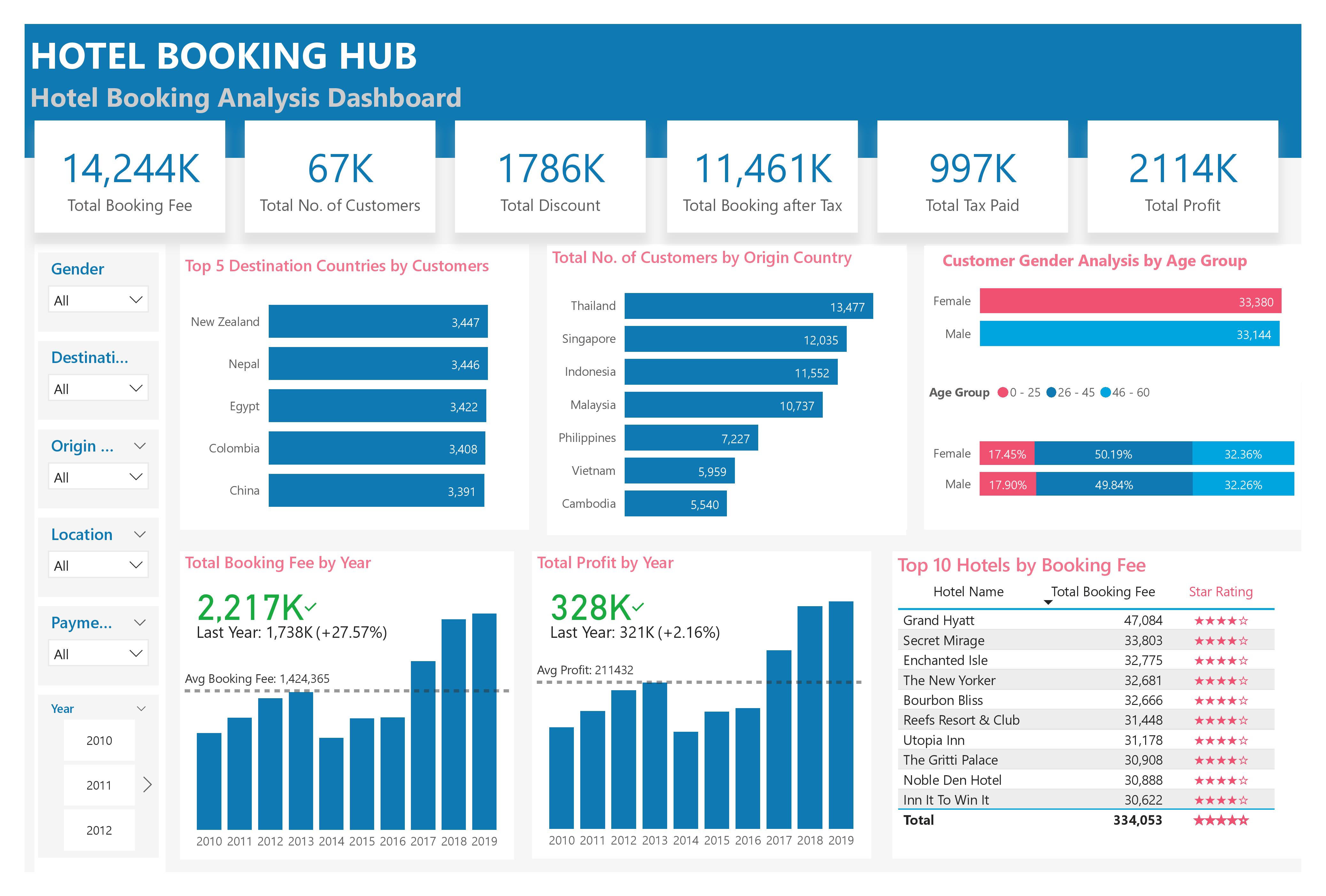 GitHub - NII-CODES/Hotel-Booking-DataAnalysis: Hotel Booking Hub Data ...
