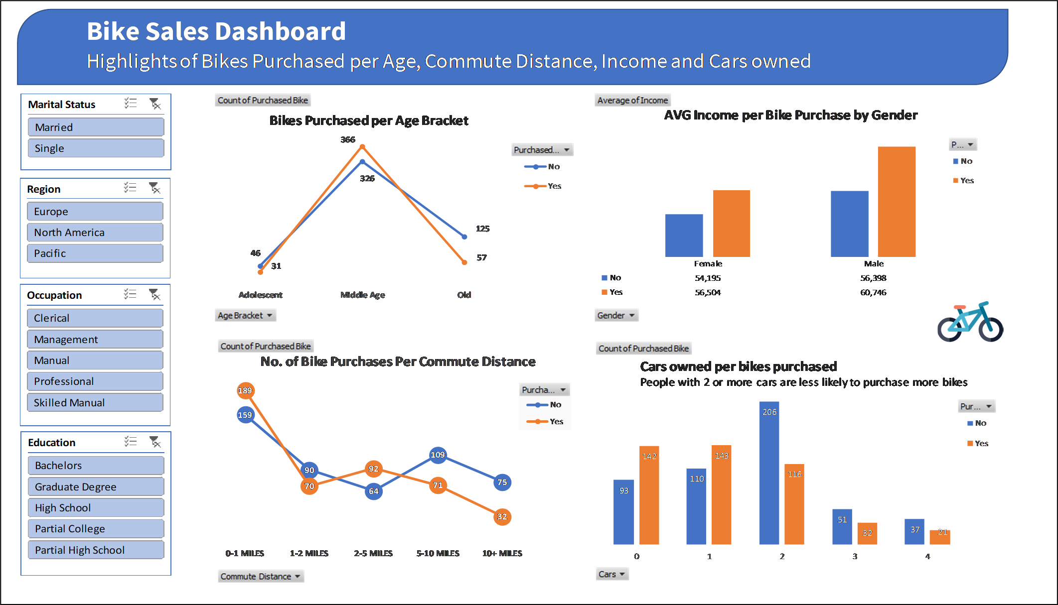 GitHub - NII-CODES/Bike-Sales-DataAnalysis: Bike Sales Data Analysis With MS Excel