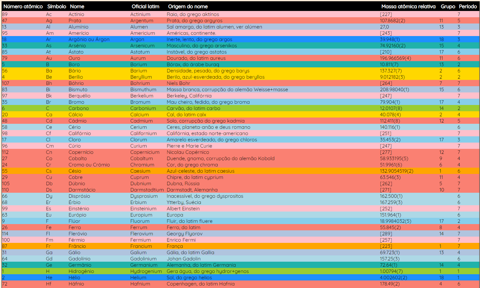 GitHub - silvanysousa/tabela-periodica: Tabela periódica utilizando HTML5 e CSS3.