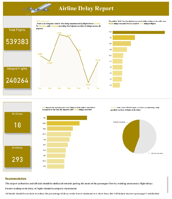 GitHub - Promise-Chinonso/Airline-Delay-Report: Documentation of the ...