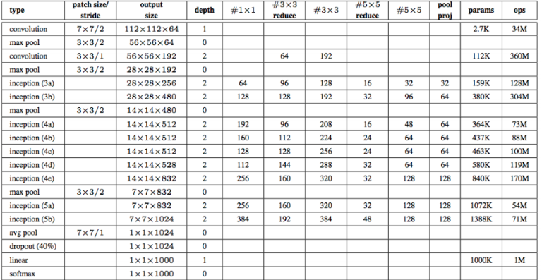 GitHub - TaewonEum/GoogleNet